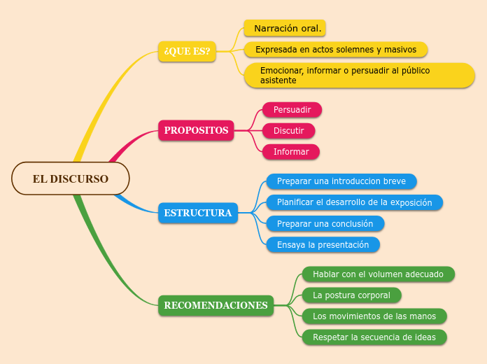 EL DISCURSO - Mind Map